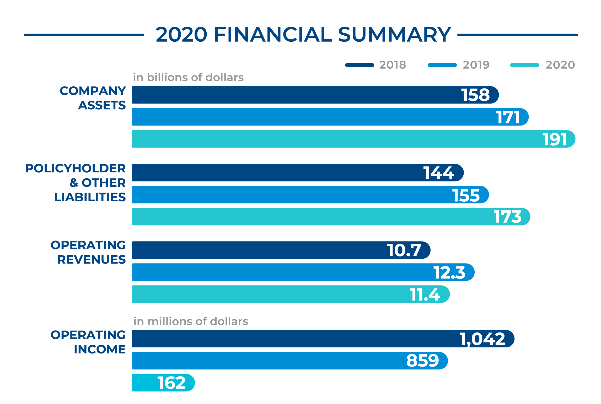Insurance Ratings & Financials