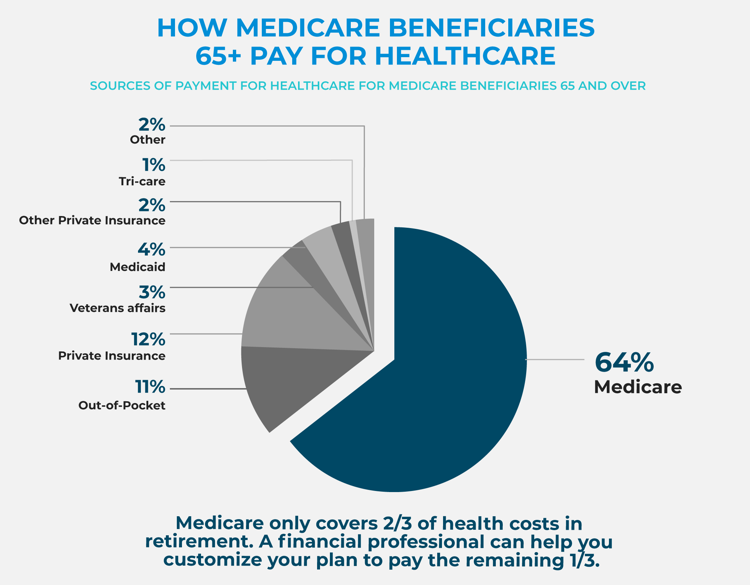 Planning For The Cost Of Healthcare In Retirement Planning For The Cost Of Healthcare In Retirement